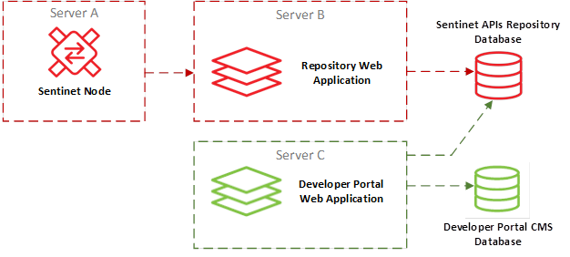 Sentinet Components | Sentinet 6.6